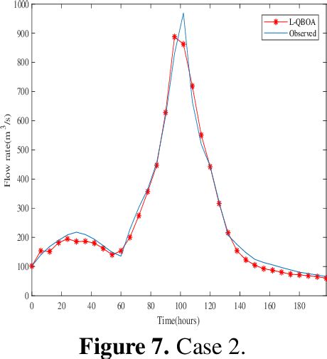 Figure 7 From A New Hybrid L´evy Quantum Behavior Butterfly Optimization Algorithm And Its