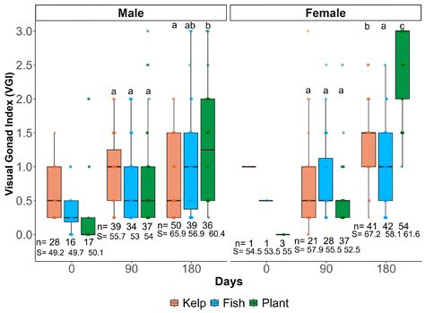 Bacillus Probiotic Strains Induce Gonadal Maturation And Sex