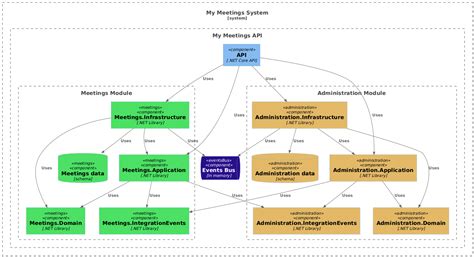 Modular Monolith With Ddd Mirror Of Kgrzybek Modular Monolith With Ddd