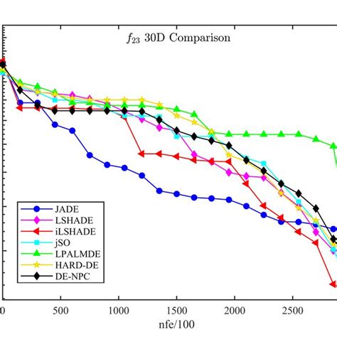 Convergence Speed Comparison Under Cec2013 Benchmarks On 30 D