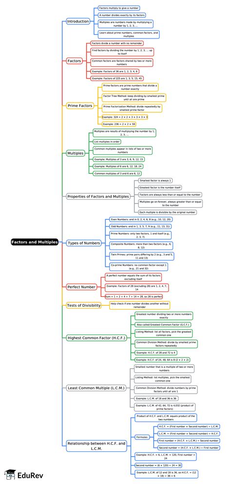 Factors And Multiples Mind Map Ctet And State Tet Maths And Pedagogy