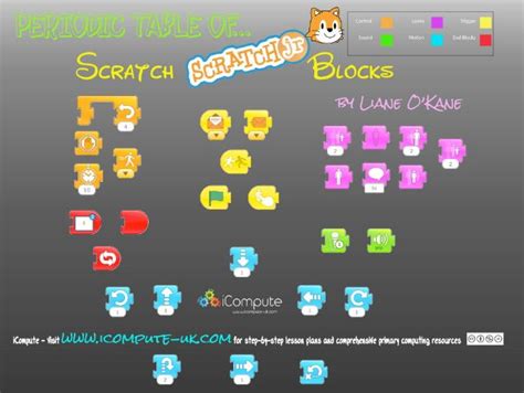 Scratch Jr Printable Editable Blocks Teaching Resources