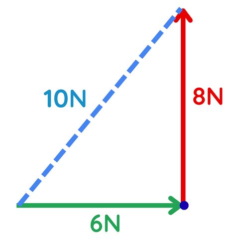 Vector Diagram Gcse Physics Explained With Examples