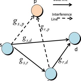 System Model For A Single Relay Download Scientific Diagram