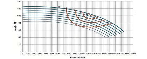 Reciprocating Compressor Performance Curve