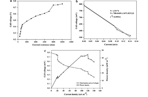 Polarization And Power Generation A Voltage Vs Resistance Curve B Download Scientific
