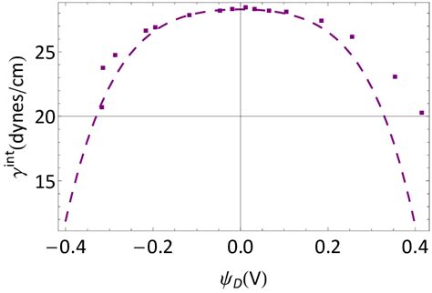 The Interfacial Tension γ Int As A Function Of The Donnan Potential As Download Scientific