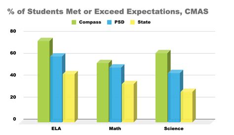 Compass Community Collaborative School