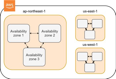 Learn Aws By Coding Labc