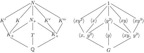 Diagram Of Subfields And Subgroups Download Scientific Diagram