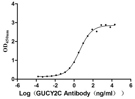 Gucy2c A Novel Target In Tumor Immunotherapy Specially In Colorectal