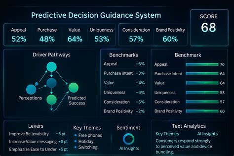 Transforming Concept Testing Into A Predictive Decision Guidance System