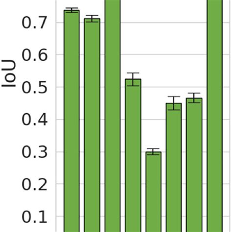 E Iou Values Based On The Predicted Segmentation Of The Test Sets The Download Scientific