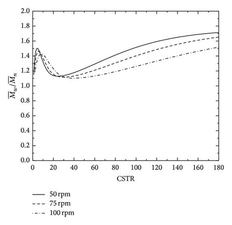 Effect Of The Screw Speed On A The Monomer Conversion B