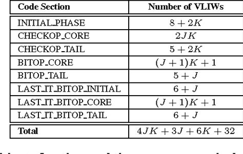 Table 1 From A High Throughput Programmable Decoder For Ldpc Convolutional Codes Semantic Scholar