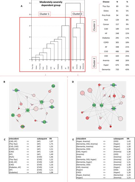 Interactions Between Patterns Of Multimorbidity And Functional Status Among Hospitalized Older
