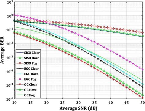Average Ber Versus Average Snr For Siso And Simo Having Egc And Oc Download Scientific Diagram