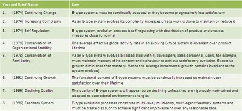 Fundamental Of Software Engineering Module 8 Software Evolution