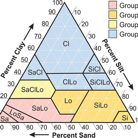 Usda Soil Texture Triangle Adopted In The Soilgrids250m Data Set Hengl