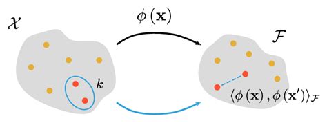 2 Visual Representation Of The Kernel Trick The Value Of The Kernel
