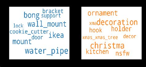 Word Cloud Visualization For Household Category Download Scientific