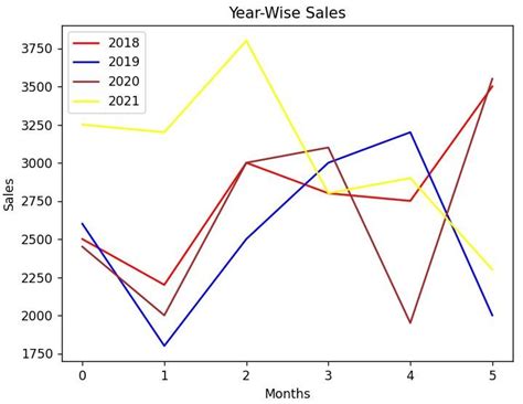 Data Visualisation Using Python Matplotlib Class 12 Notes Important
