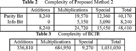 Table 2 From Sum Product Decoding Of Convolutional Code For Wireless Lan Standard Semantic Scholar