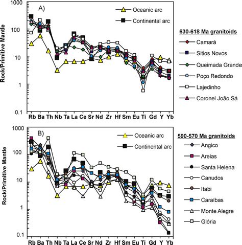 Primitive Mantle Normalized Multi Element Diagram Of Representative