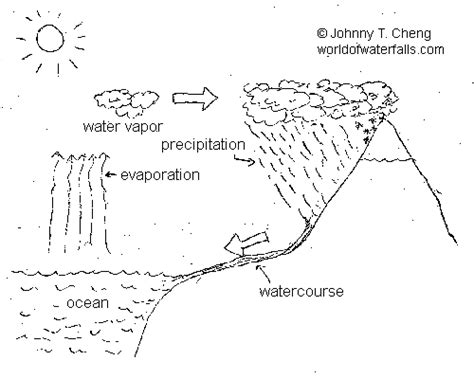 How Are Waterfalls Formed World Of Waterfalls