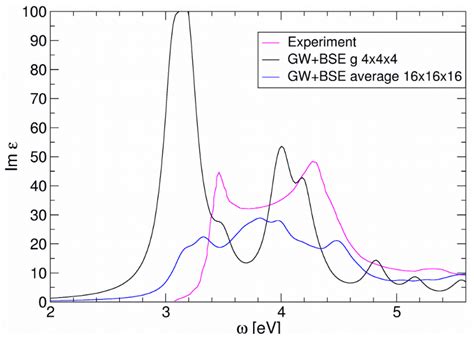 Improving The Dielectric Function Vasp Wiki