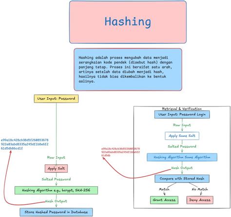 Ariadi Ahmad On Linkedin Hashing