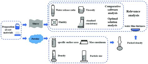 Preparation And Characterization Of The Paste Preparation And