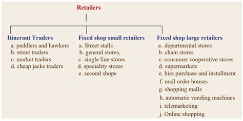Types Of Retailers
