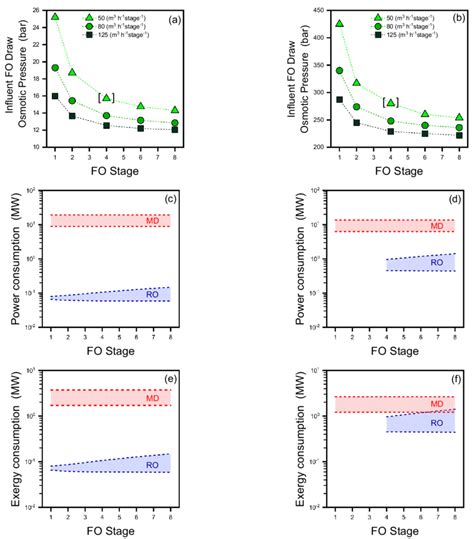 Investigation Of The Coupling Between Fo And Downstream Desalination