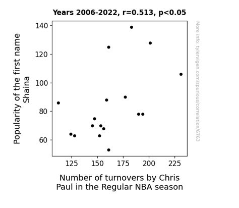 Popularity Of The First Name Shaina Correlates With Number Of Turnovers