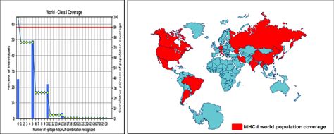 Population Coverage Of The Most Promising Five Epitopes Binding With Download Scientific