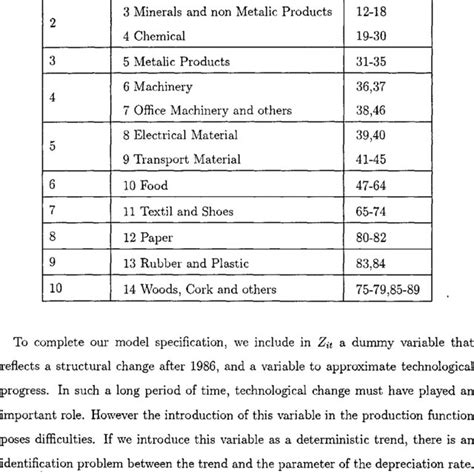 Classification Used In This Study And Its Relation With The Nace Clio