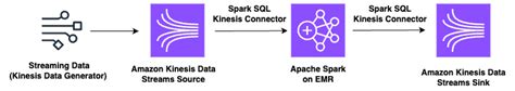 Github Aws Samplesspark Kinesis Connector Emr Sample