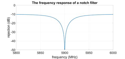 Tunable Bandreject Filters Vs Tunable Notch Filters
