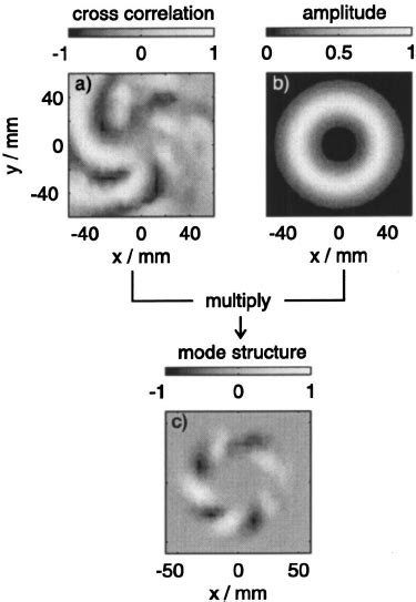 The Cross Correlation Function A Multiplied With The Fluctuation Download Scientific