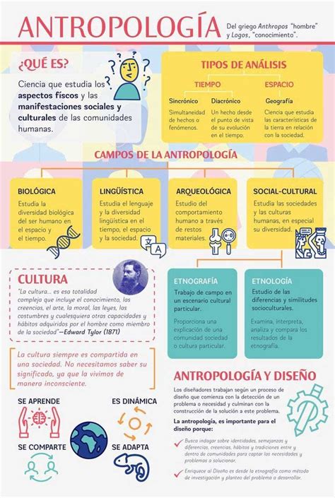 Imágenes De Antropología