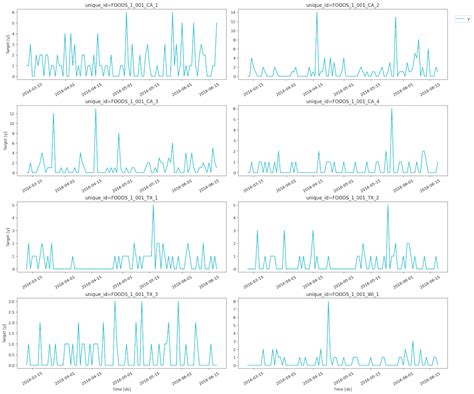 Intermittent Or Sparse Data Nixtla