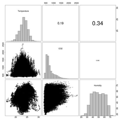 6 custom pairs plot showing correlations between variables histogram