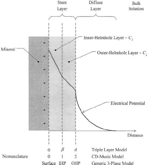 Electrical Double Layer Defined By Electrostatic Planes In 3 Plane