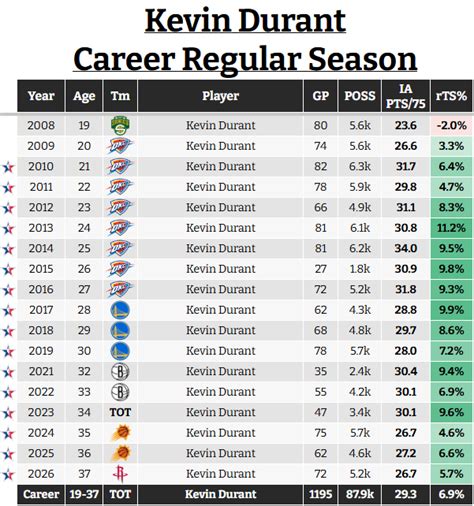 Kevin Durants Career Scoring Through Nearly 88 Thousand Possessions
