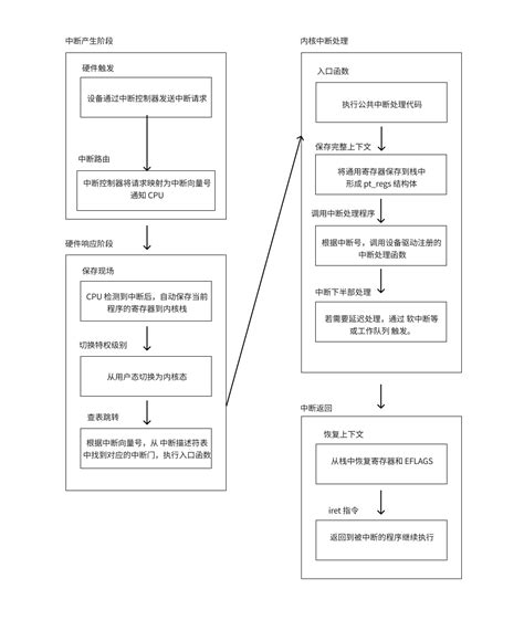 详解 Linux 系统中断概念和处理过程linux Xyz轴中断 Csdn博客