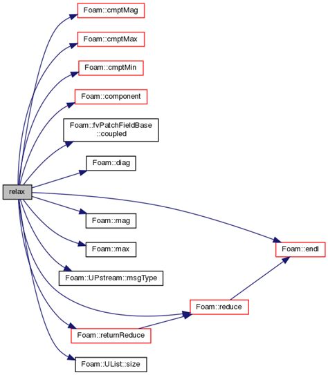 Openfoam Fvmatrix Class Template Reference
