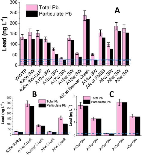 Total And Particulate Lead Pb Concentrations In The A Main Stem Of