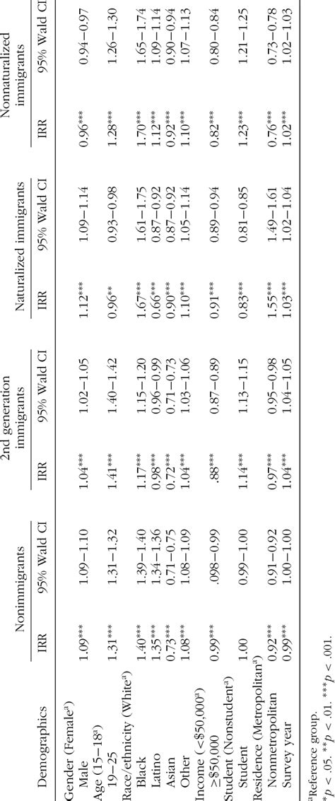 Volunteer Intensity Poisson Regression Models Download Table