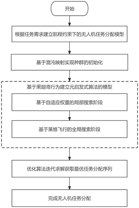 一种基于改进黑翅鸢优化算法的无人机任务分配方法